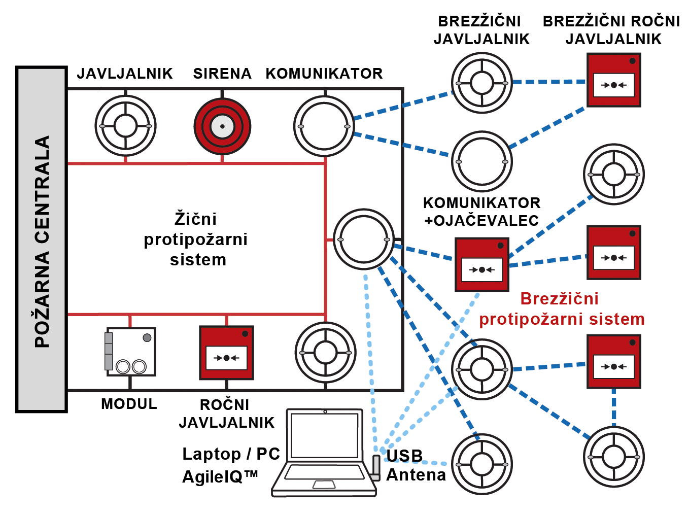 Brezžični protipožarni sistem - Sintal